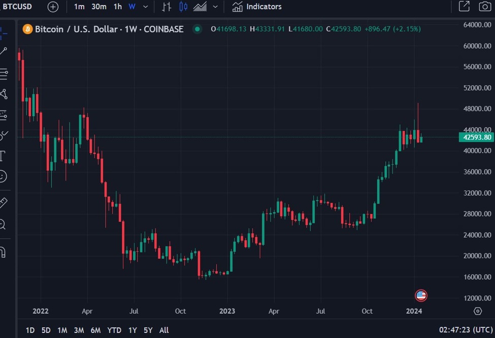SkyBridge's Scaramucci sees bitcoin over US$170,000 by 2025 | investingLive